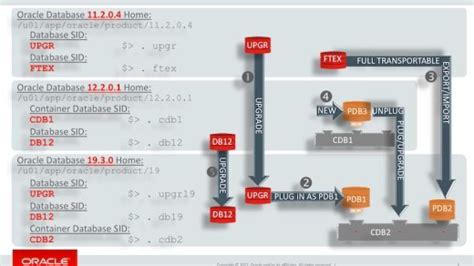 3 Pdbs Included With Oracle 19c And Desupport Of Non Cdbs With 20c