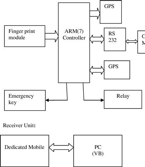 Figure 1 From Fingerprint Based Authentication And Security System Using Gsm And Gps Technology