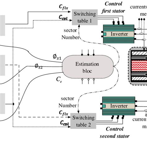 The Scheme Of The Conventional Dtc Control Download Scientific Diagram