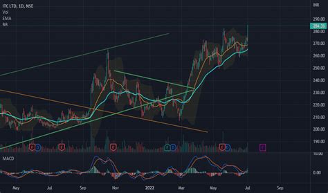 ITC Stock Price NSE ITC TradingView ITC Stock Price NSE ITC TradingView