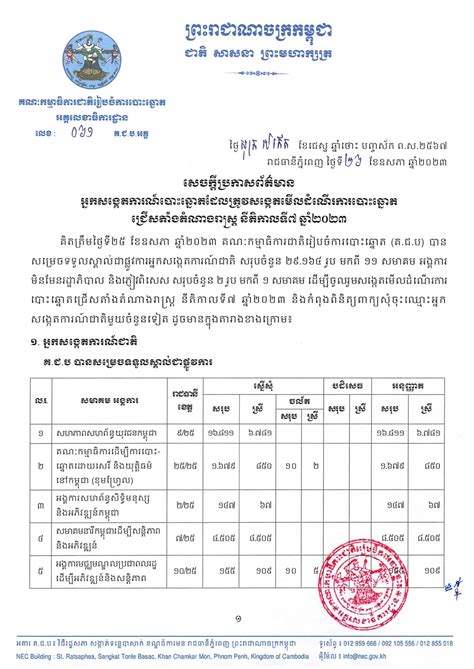 សេចក្តីប្រកាសព័ត៌មានលេខ ០៦១ គ ជ ប អគ្គ៖ អ្នកសង្កេតការណ៍បោះឆ្នោតដែលត្រូវសង្កេតមើលដំណើរការបោះឆ្នោត