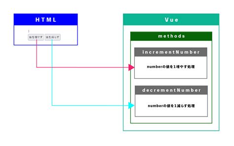 「vuejs」の「methods」と「watch」について学ぶ ～プログラミングライフスタイル～
