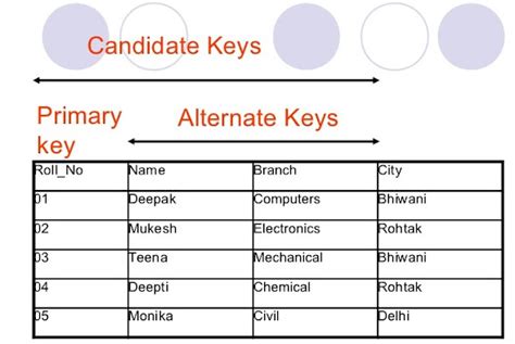 Sqlrevisited Difference Between Candidate Key Vs Primary Key In