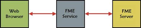 FME Server Services GitBook