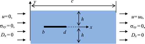 A Rigid Line Inclusion Of Length 2a In A Piezoelectric Medium Of Height Download Scientific