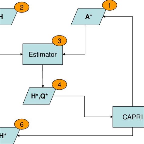 Estimation Work Flow Download Scientific Diagram