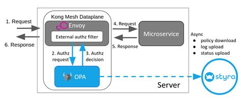 Kong Mesh System Styra Documentation