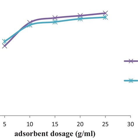 Effect Of Initial Dye Concentrations On The Removal Efficiency Of Mb