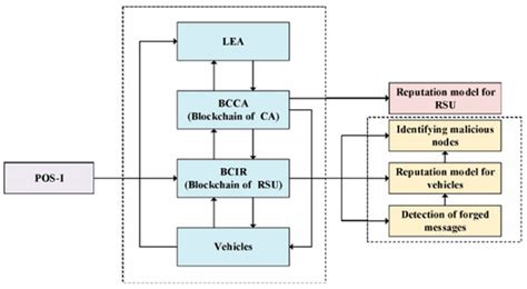 Applied Sciences Free Full Text Analysis Of Malicious Node