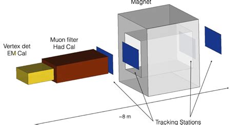 Schematic Drawing Of The Upgraded Sndlhc Detector For Hl Lhc Download Scientific Diagram