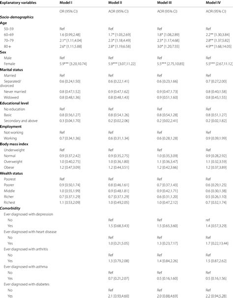 Binary Logistic Regression Results Of Associated Factors Of