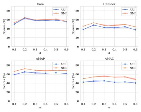 isosel isometric structural entropy learning for deep graph clustering