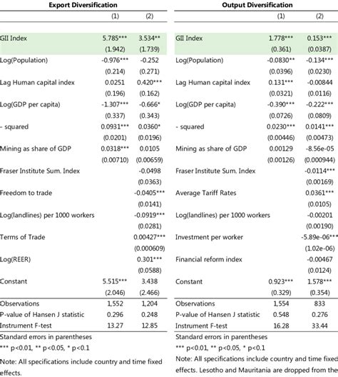 Explaining Diversification Instrumental Variable Gmm Download Table