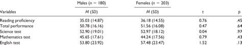 Gender Differences In Reading Proficiency And Academic Performance Download Table