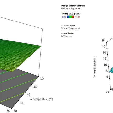 Three Dimensional Response Surface Plot For The Effect Of A Stirring