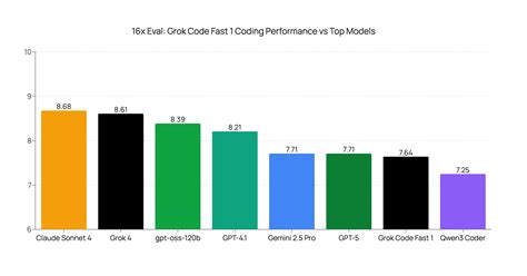 Grok Code Fast 1 Coding Evaluation Strong Performance With Some Quirks