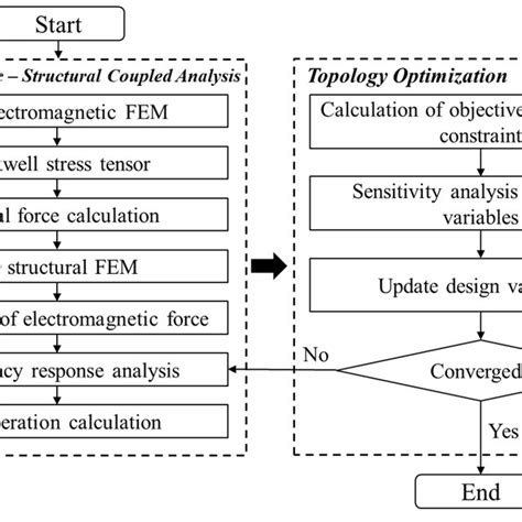 Procedure Of Topology Optimization Using Electromagnetic Structural Download Scientific Diagram
