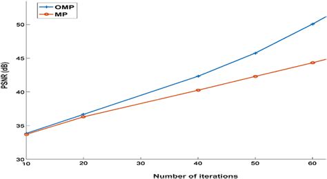 Comparison Between Mp And Omp Algorithm In Terms Of Psnr Download