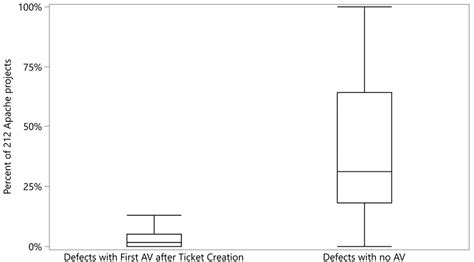 Distribution Of 212 Apache Projects Having A Specific Proportion Of Download Scientific Diagram