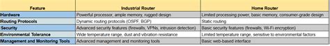 The Difference Between Industrial Routers And Home Routers Alotcer