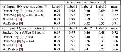 Table 2 From A Stacked Dense Denoising Segmentation Network For Low Projection Ct Volumes