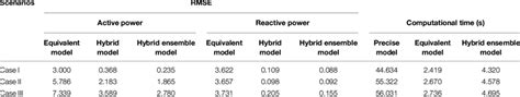 Computational Errors Rmse And Computational Time Of Different Models