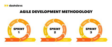 Methodology Example 6 Software Testing Methodologies To Explore Methodology Example 6 Software Testing Methodologies To Explore