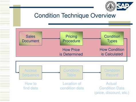 PPT Pricing In Sales And Distribution SD PowerPoint Presentation Free Download ID
