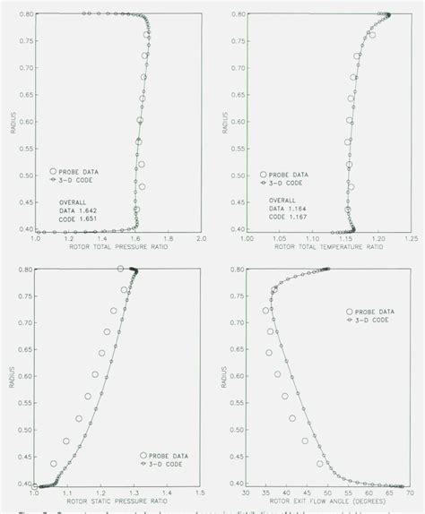 Figure 1 From Viscous Three Dimensional Calculations Of Transonic Fan Performance Semantic Scholar