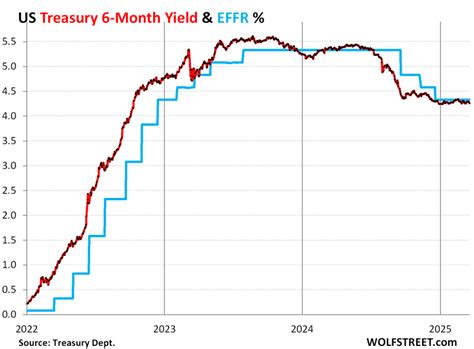 Treasury Yield Curve Re Inverts With Sag In The Middle As Government