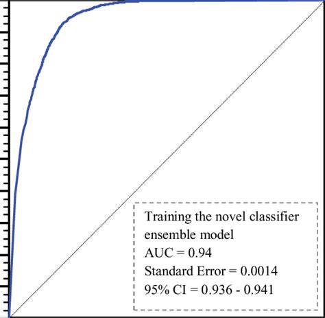 Roc Curves And Auc Analysis Using The Training Dataset Download