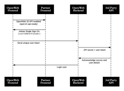 third party single sign on