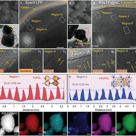 A Schematic Of The Direct Regeneration Of Spent Lfp Bc Evolution Of