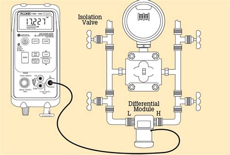 Calibrate Pressure Transmitters In Explosive Atmospheres Fluke
