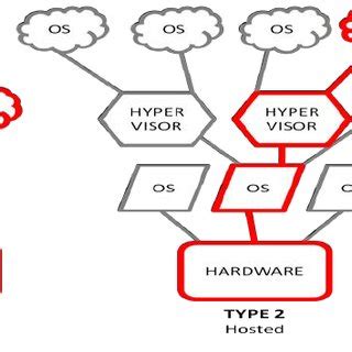 Two Types Of Hypervisors Download Scientific Diagram