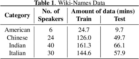 Table 1 From Personalization Of End To End Speech Recognition On Mobile Devices For Named