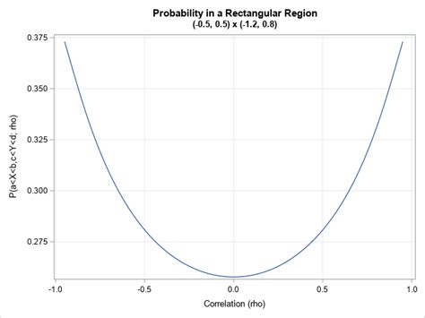Bivariate Normal Probability In Sas Rectangular Regions The Do Loop