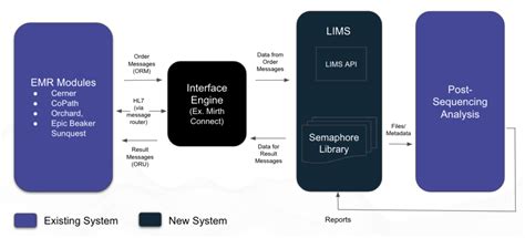 Electronic Medical Record And Electronic Health Record Integrations