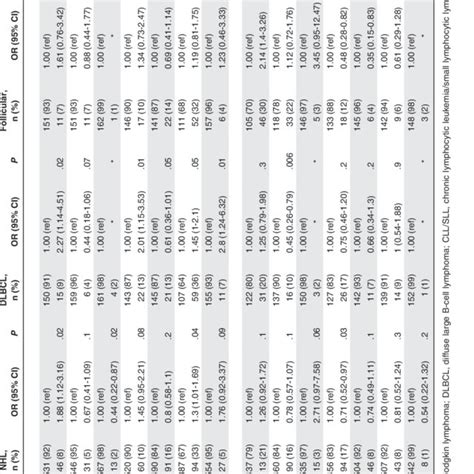 Hla Class I And Ii Allele Disease Associations With Nhl Overall And Nhl