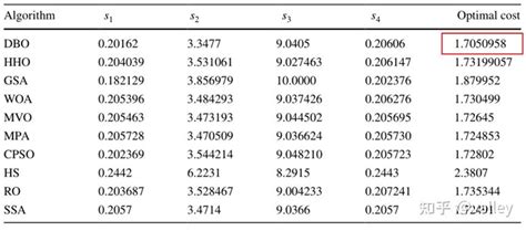 第五十九弹——蜣螂优化算法 知乎