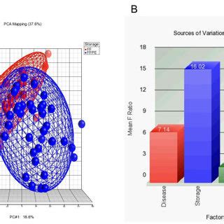 Principle Components Analysis PCA And Sources Of Variation Principle Download Scientific