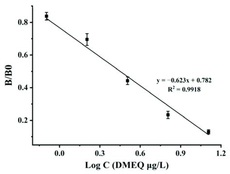 The Standard Curve Of Ic Elisa Download Scientific Diagram