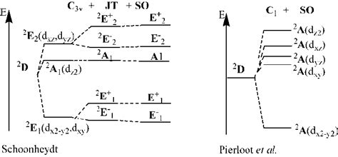 D Orbital Splitting And Energy Term Diagrams For Cu Ii At Site Ii In Download Scientific