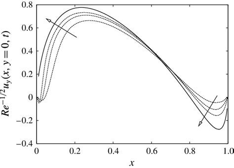 Comparison Of Boundary Layer Results With Two Dimensional Navier Stokes Download Scientific