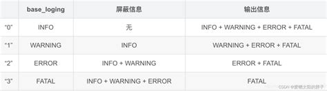跑代码时不显示info、futurewaring、tensorflow Warningfuturewaring Csdn博客