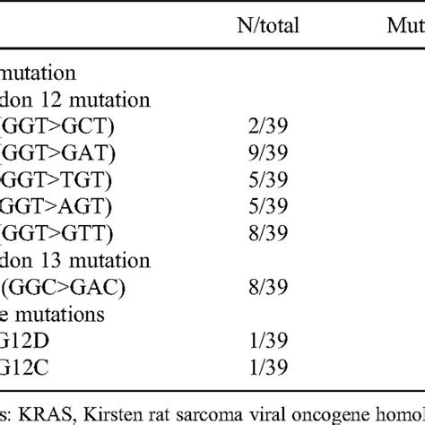 Characteristics Of Patients With Crlm According To Kras Mutation Status Download Scientific