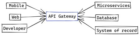 Gateway API Definition Features Benefits And More