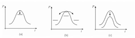A Peak Clipping B Load Shifting C Energy Conservation Download Scientific Diagram