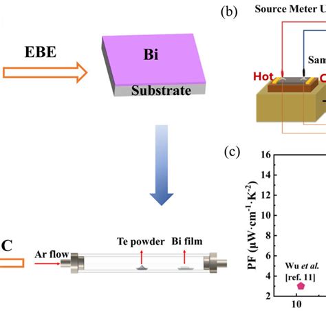 Schematic Diagrams Of The A Preparation Progress Of 2d Bi2te3 And B Download Scientific