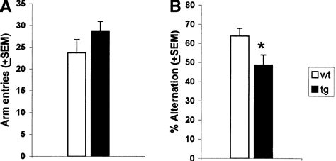 Preserved Fronto Striatal Plasticity And Enhanced Procedural Learning In A Transgenic Mouse